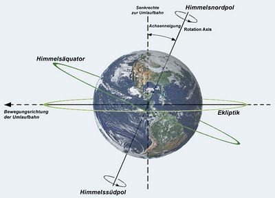 Rotation der Erdachse erstmals unmittelbar gemessen -- Wissenschaft und ...